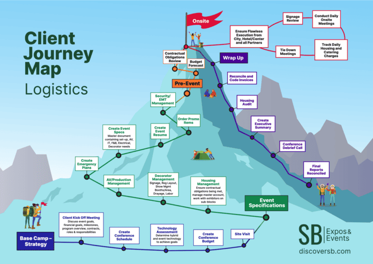 Meeting Logistics Management - SB | Expos & Events